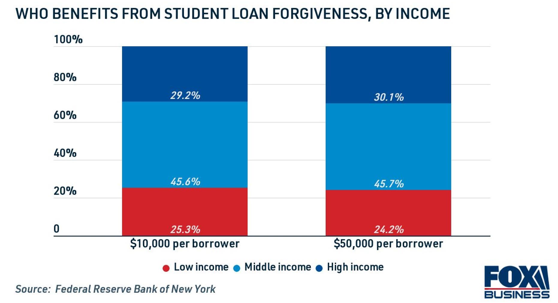 Which socioeconomic class holds the bulk of the student loans in the US ...