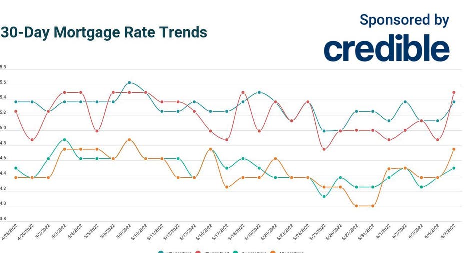 Today’s mortgage rates: 15-year rates take the lead as the day’s lowest ...