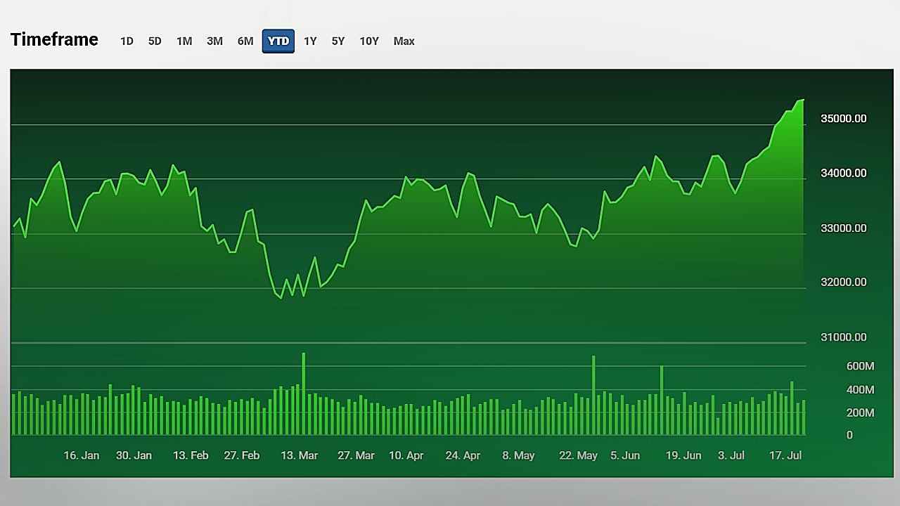 Dow's winning streak best since 1987 | Fox Business