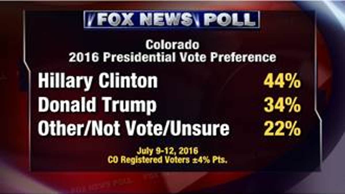 Fox News Poll Trump Trails Clinton In Colorado Fox News