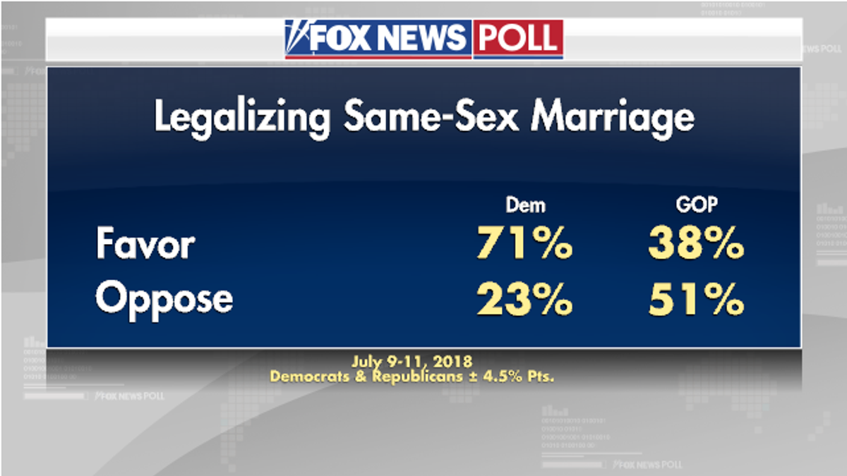 Fox News Poll Record Number Favors Same Sex Marriage Fox News