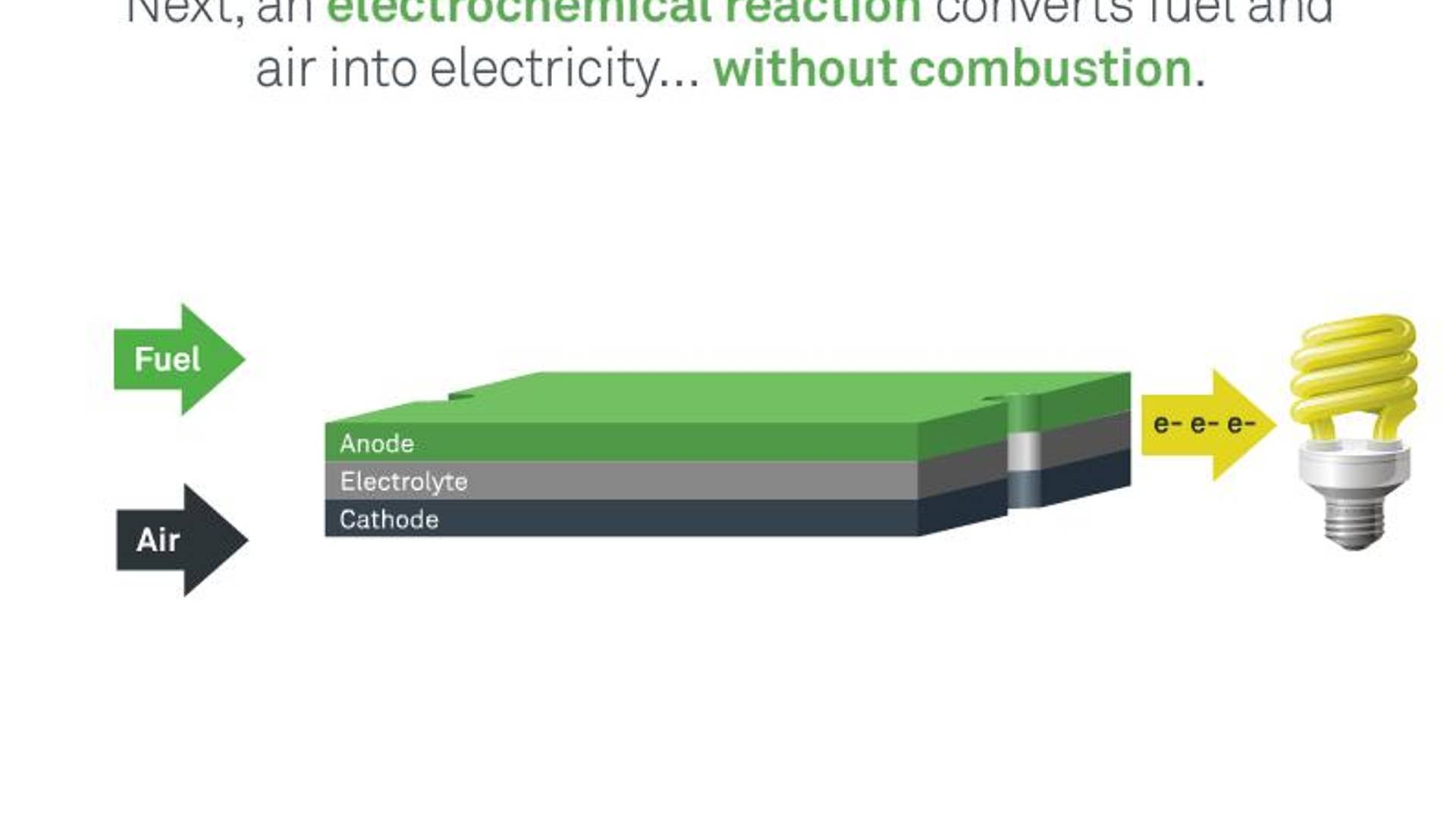 How the Bloom Box Works | Fox News