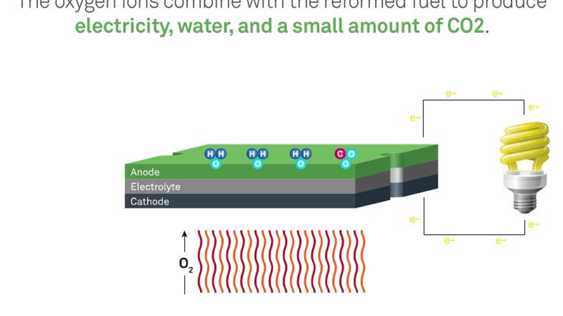 How the Bloom Box Works | Fox News