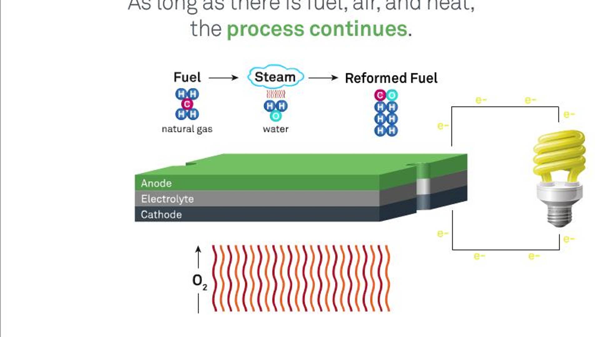 How the Bloom Box Works | Fox News