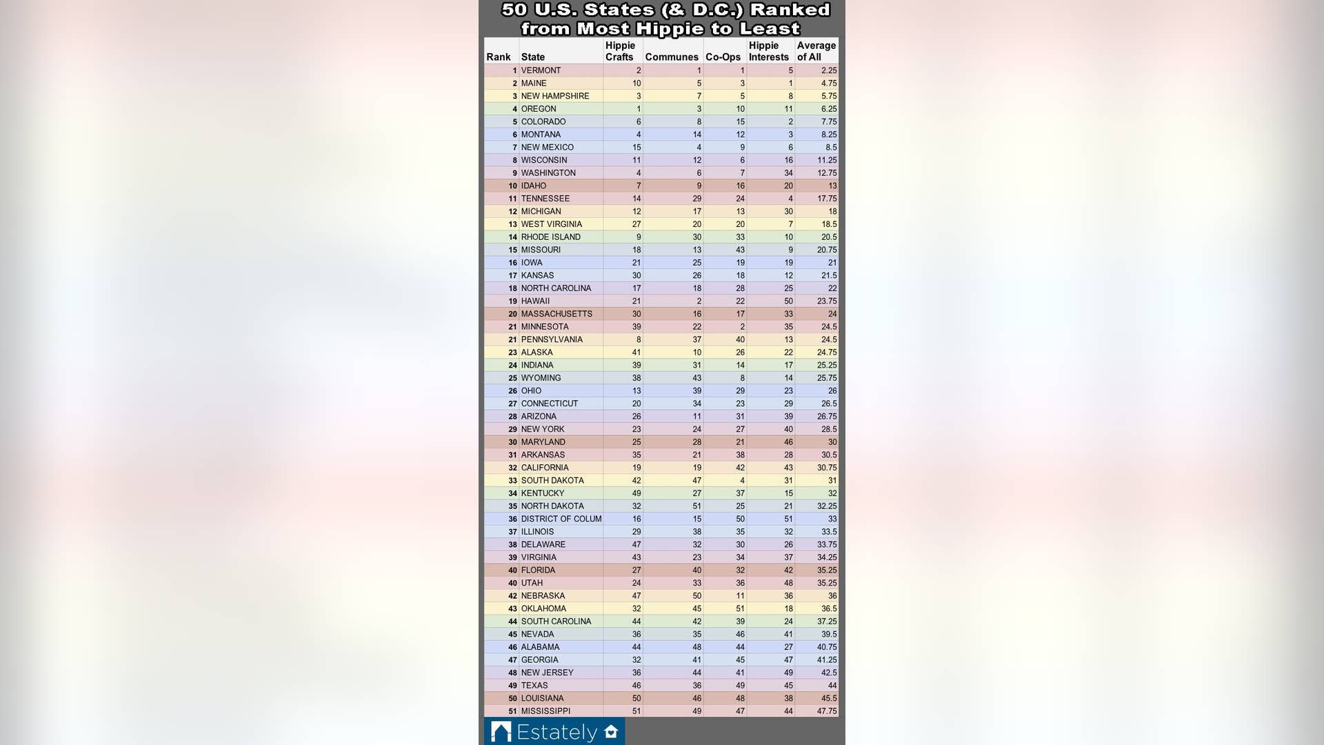 Real Estate Blog Determines States With Most Hippies and States With ...
