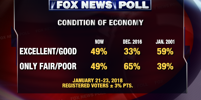 Fox News Poll As Trump Ends Year One Record Number Rate Economy