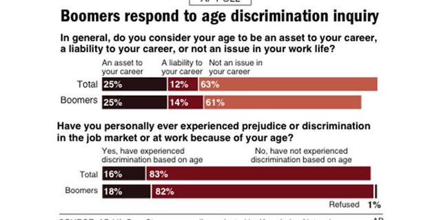 Poll: Working boomers say age a plus at office | Fox News
