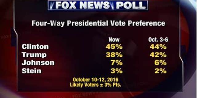 Fox News Poll Clinton Leads Trump By 7 Points Fox News