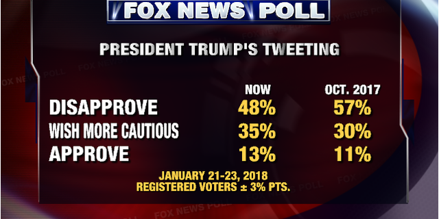 Fox News Poll As Trump Ends Year One Record Number Rate Economy