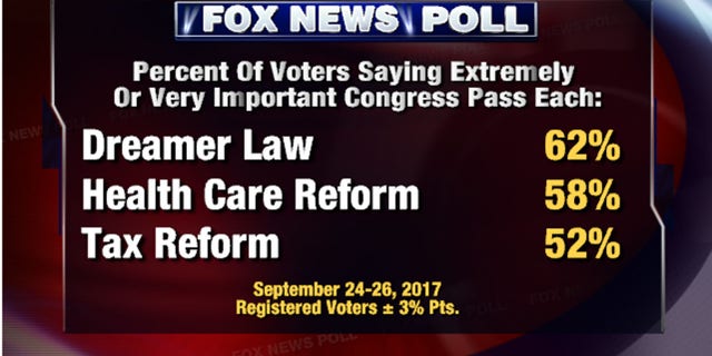 Fox News Poll 83 Percent Support Pathway To Citizenship For Illegal