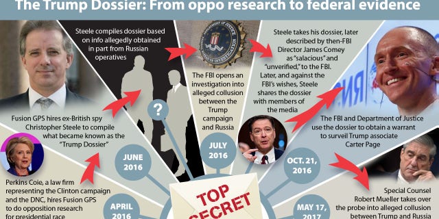 Fusion Gpss Ties To Clinton Campaign Russia Investigation What To