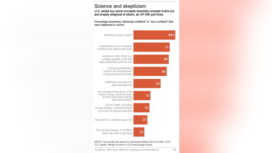 New poll says Big Bang theory a big question for many Americans | Fox News