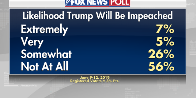 Fox News Poll Voters Doubt Impeachment Will Happen Fox News