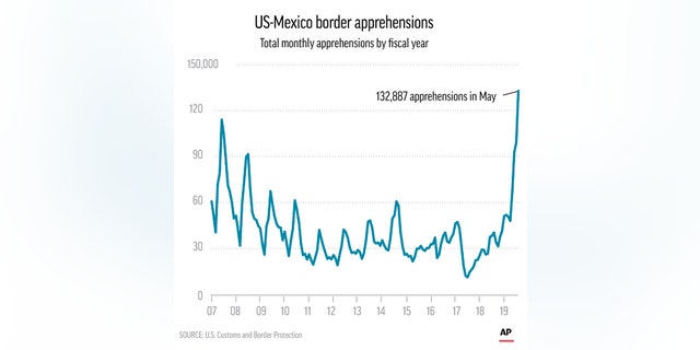 Migrant Detentions At Border In May Highest Since 2007 Fox News