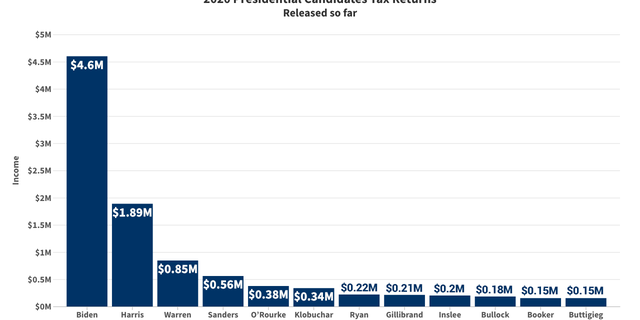 Biden releases financial info, made more than $15.5M before taxes over ... Biden releases financial info, made more than $15.5M before taxes over ...