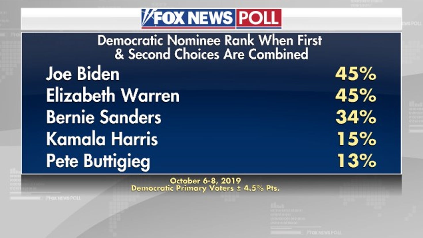 Fox News Poll: 2020 Election | Lipstick Alley