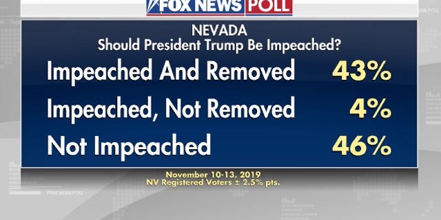Fox News Poll Biden Has Edge Over Dems In Nevada Bests Trump By 7