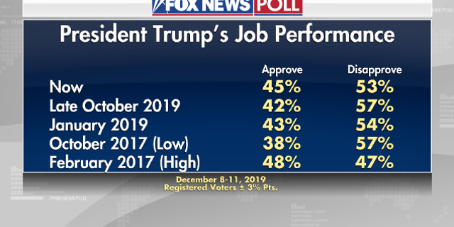 Fox News Poll Trump Job Approval Ticks Up Views On Impeachment Steady