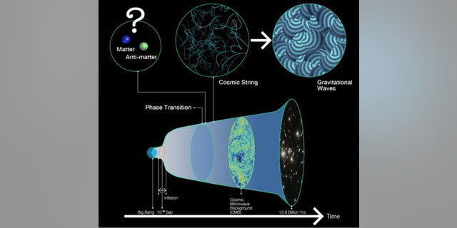 Ripples in space-time could explain the mystery of why the universe ...