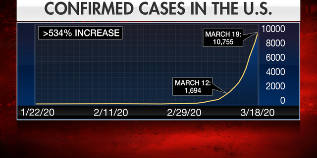 Spike in US coronavirus cases as number of tests performed increases ...