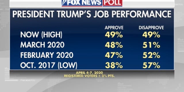 Fox News Poll Trump Job Approval Hits New High As Voters Rally During