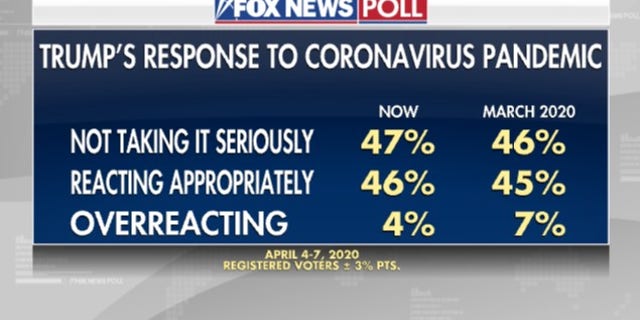 Fox News Poll Trump Job Approval Hits New High As Voters Rally During