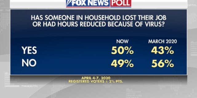 Fox News Poll Trump Job Approval Hits New High As Voters Rally During