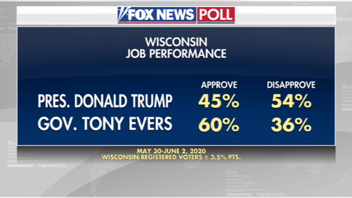 Fox News Poll Biden Leads Trump In Wisconsin Fox News