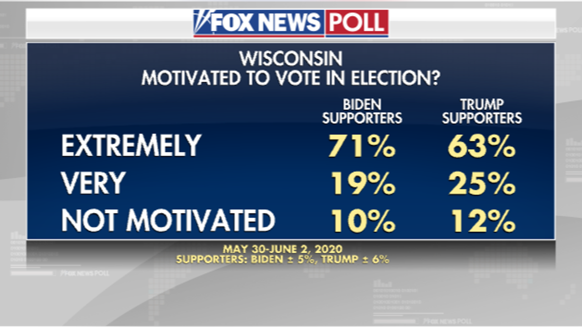 Fox News Poll Biden Leads Trump In Wisconsin Fox News