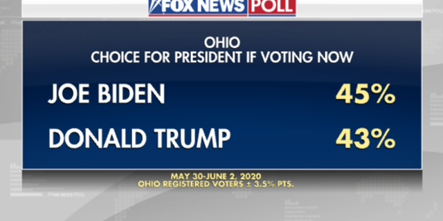 Fox News Poll Biden Trump Tossup In Ohio 82 Percent Approve Of Dewine