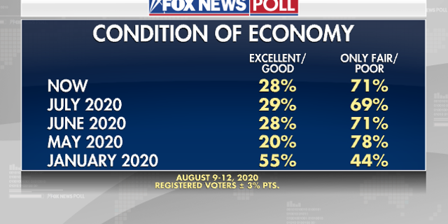 Fox News Poll Voters Pick Biden Yet More Think Their Neighbors Back