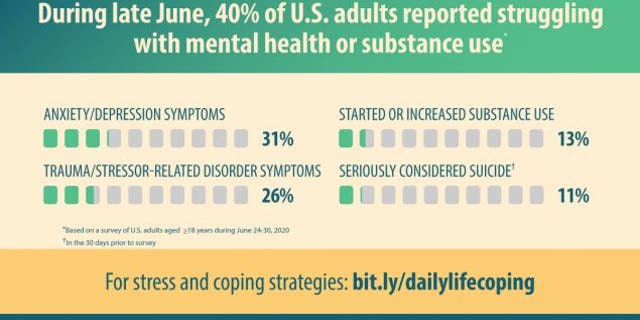 Suicidal Thoughts In Us Adults Nearly Doubled In June Cdc Says Fox News