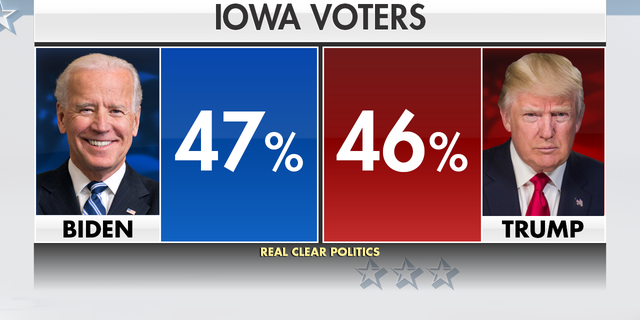 Iowa Farmers Split Between Voting For Trump Biden Fox News