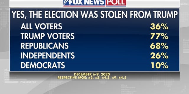 Fox News Poll: Most Republicans say President Trump was robbed | Fox News Fox News Poll: Most Republicans say President Trump was robbed | Fox News