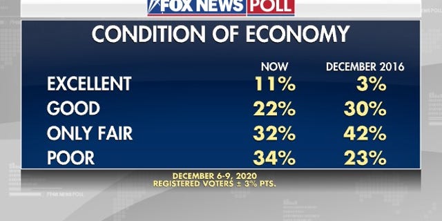 Fox News Poll Voters Give President Trump Mixed Reviews After 4 Years
