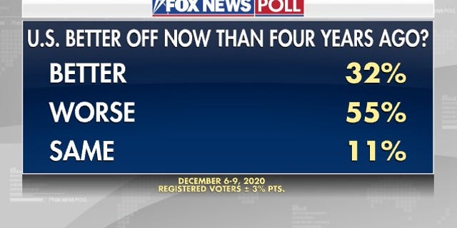 Fox News Poll Voters Give President Trump Mixed Reviews After 4 Years