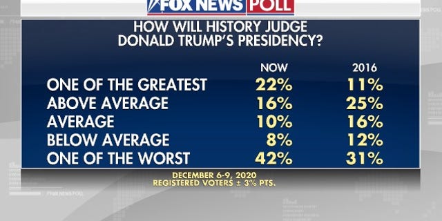 Fox News Poll Voters Give President Trump Mixed Reviews After 4 Years