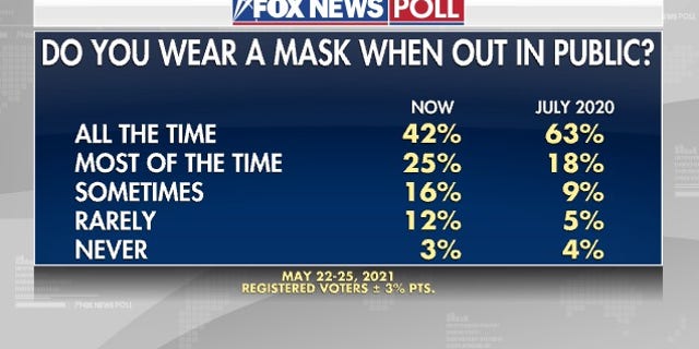 Fox News Poll: Voters see progress on COVID, most still wearing masks ...