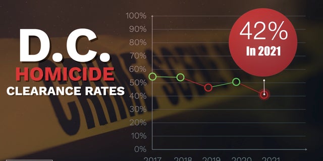 Only 42% of DC murder cases were closed after anti-police movement and ...