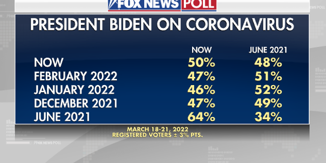Fox News Poll: Vast majority feels COVID-19 is at least somewhat under ...