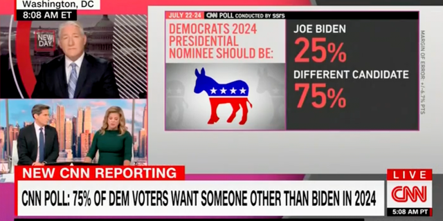 New CNN poll shows 75% of Dems don’t want Biden to run for re-election ...
