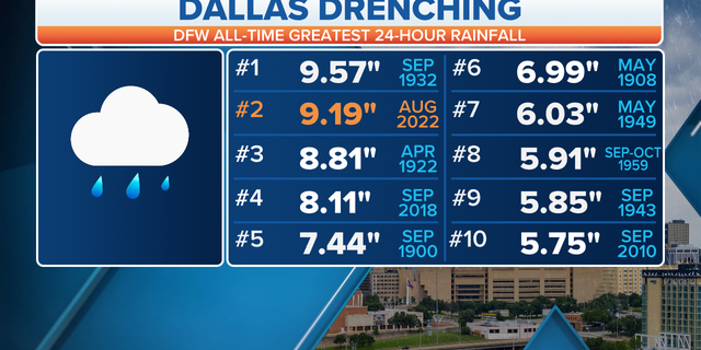 Wet weather stretches from Texas through Mississippi Valley | Fox News