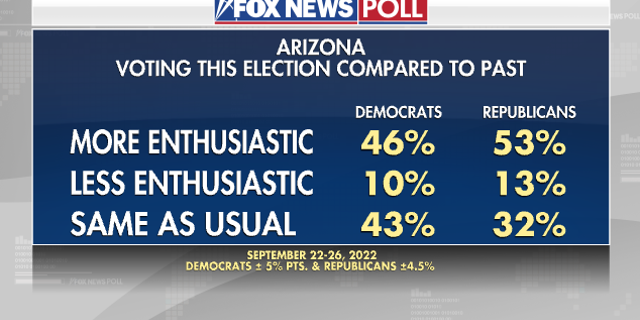 Fox News Poll: Kelly up in Arizona Senate race, Hobbs & Lake battle for ...