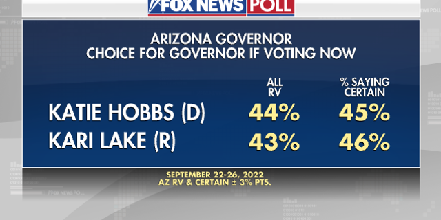 Fox News Poll: Kelly up in Arizona Senate race, Hobbs & Lake battle for governorship | Fox News