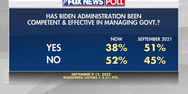 Fox News Poll: Majority says Biden administration incompetent | Fox News