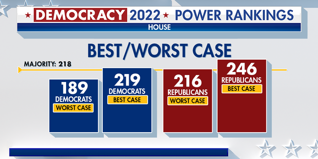 Fox News Power Rankings: Democrats build momentum, but GOP still has ...