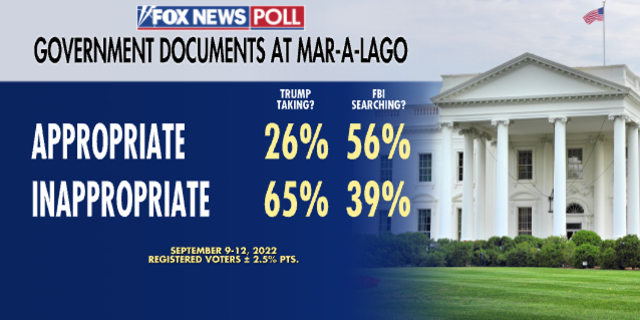 Fox News Poll: 65% say Trump was wrong to take documents | Fox News