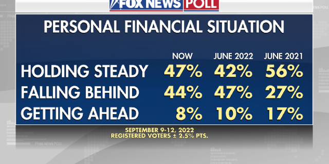Fox News Poll: Majority says Biden administration incompetent | Fox News
