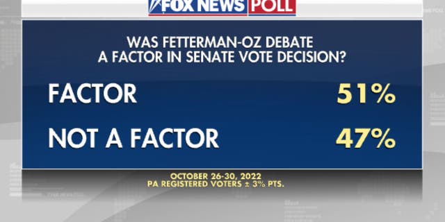 Pennsylvania voters reveal how the Oz-Fetterman debate will impact ... Pennsylvania voters reveal how the Oz-Fetterman debate will impact ...