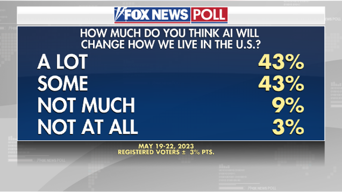 Fox News Poll Top Reactions To Ai Voters Say Dangerous And Afraid